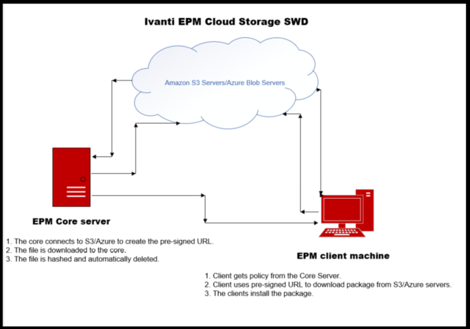 How EPM Cloud Storage Works