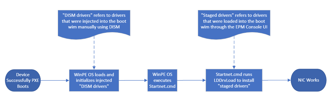 How To: Use DISM to Manually Inject Drivers into the Boot.wim