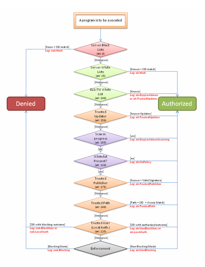 Application Control Trusts Flowchart