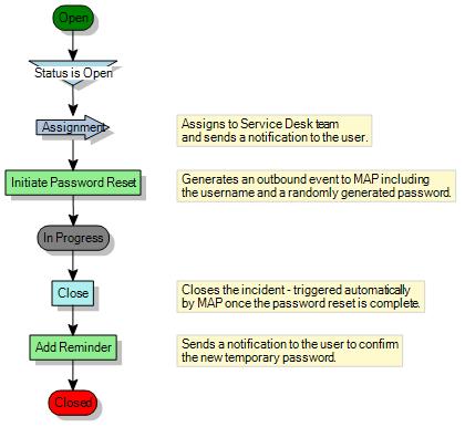 Creating a fully automated Active Directory password reset from Service ...