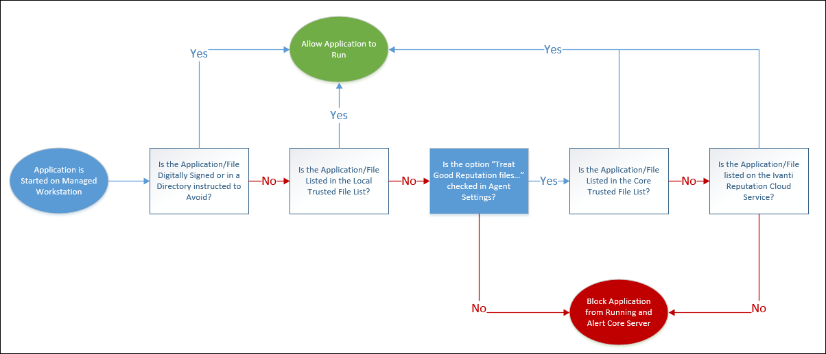 How to use File Reputation to Restrict Applications