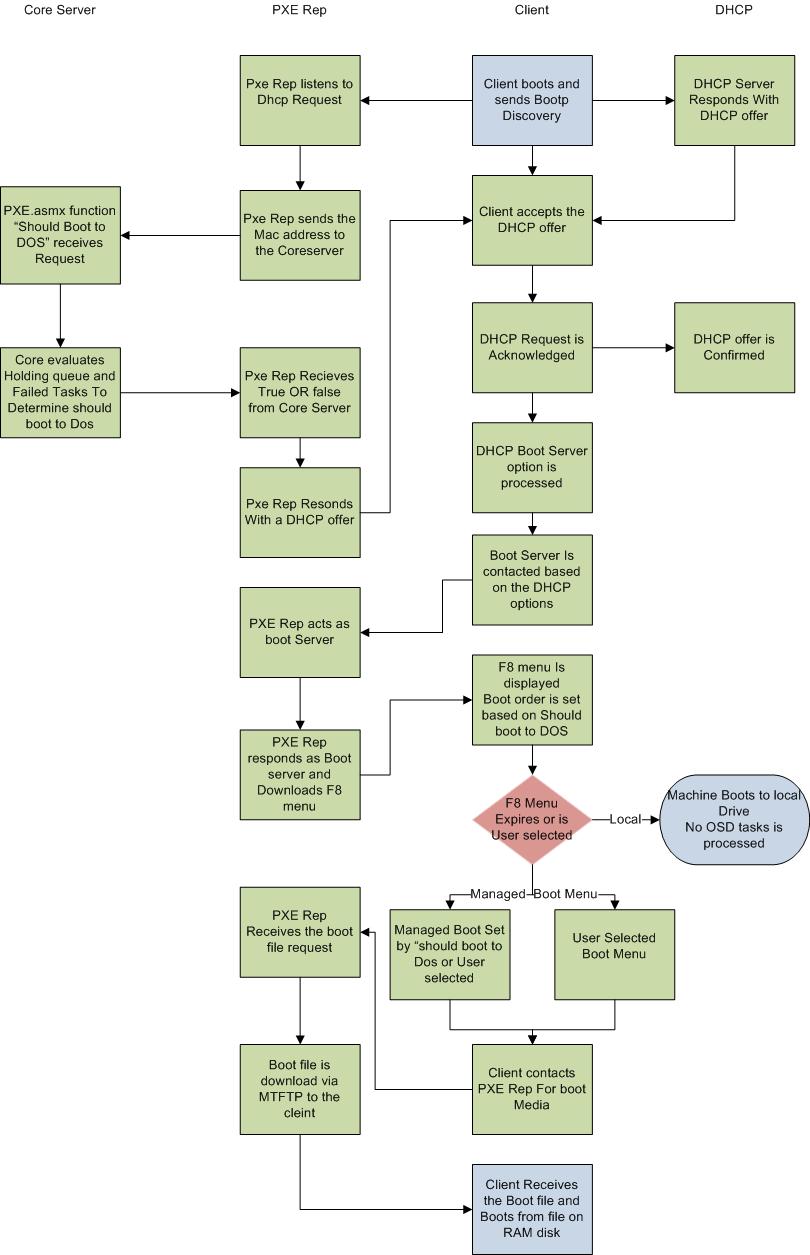 How To: Troubleshoot the Ivanti Endpoint Manager PXE Process