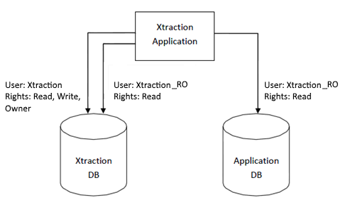 Xtraction Configuration - Database and User Setup
