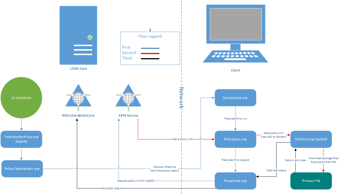 How to troubleshoot Software Distribution