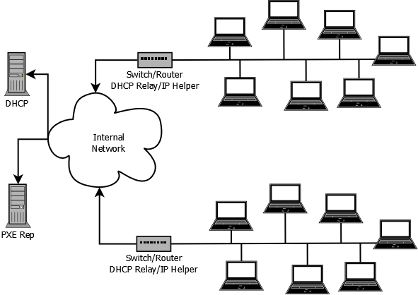 How To Use A Pxe Representative For Multiple Subnets