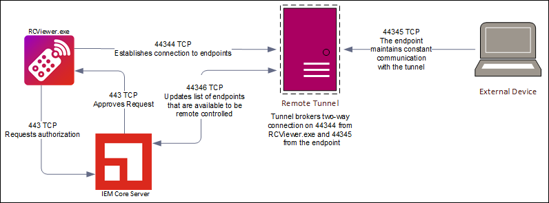 How to Troubleshoot Ivanti EPM Remote Control