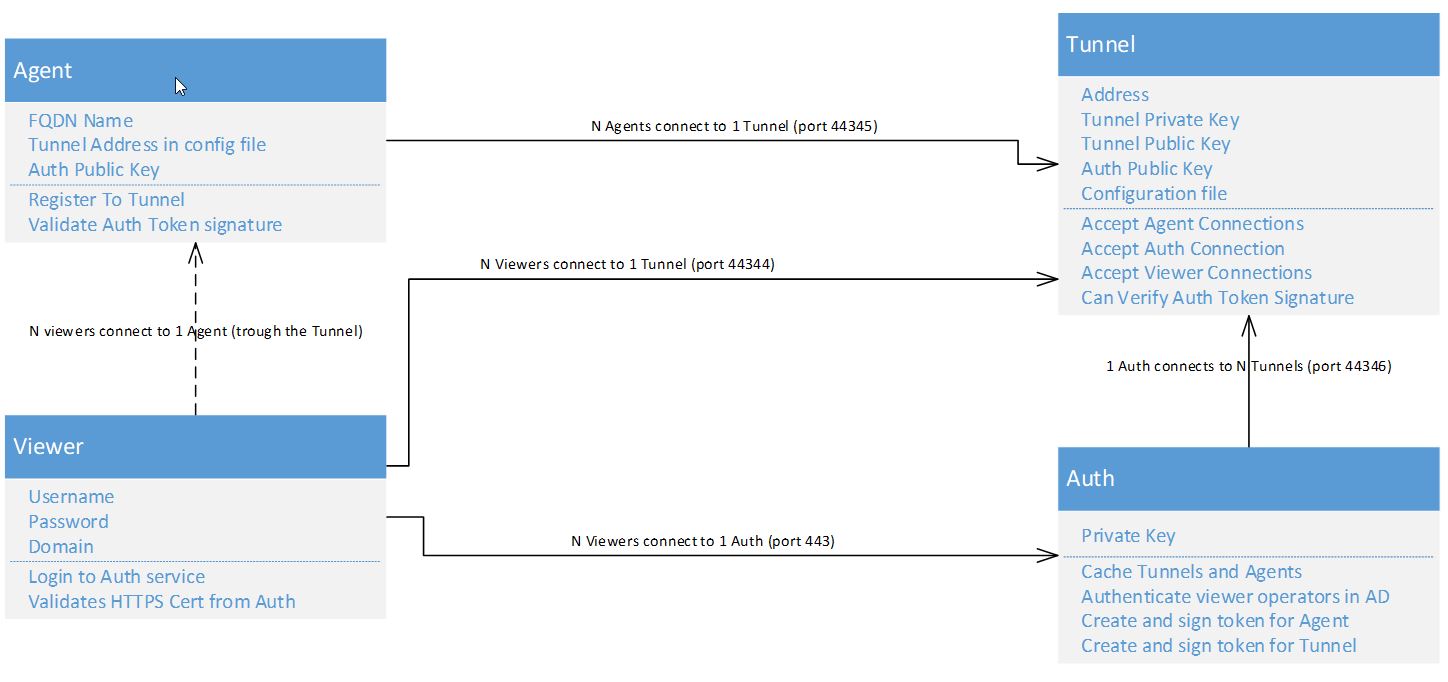 How to install and configure DSM Remote Control