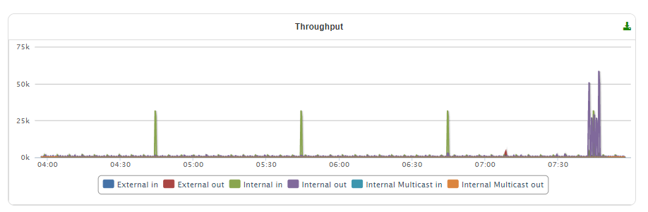 KB45412 - How to read throughput graph in the appliance from the Over ...