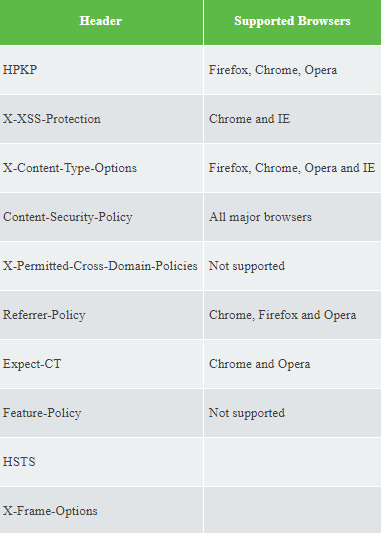KB44034 - How to configure Custom HTTP Headers on Pulse Connect Secure?