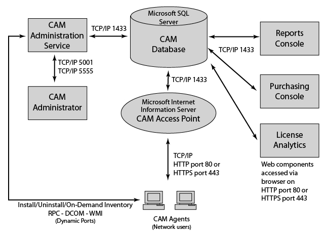 CAM -- What ports need to be opened for CAM Agents installed across ...