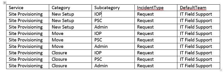 How do you add a new Service, Categories and Subcategories?
