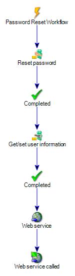 Creating a fully automated Active Directory password reset from Service ...