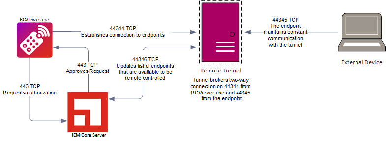 Remote Control WS (Rc WS) Features