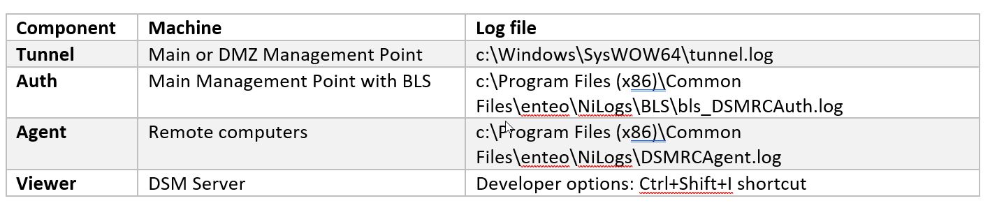 How to install and configure DSM Remote Control
