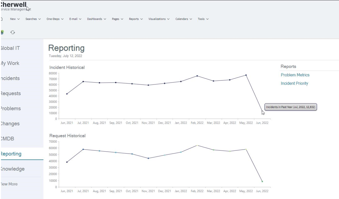 Report Dashboard on the Browser Reports the Correct Data but Wrong Dates