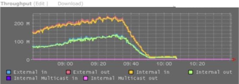 KB43684 - Throughput calculation for PCS devices and VPN traffic
