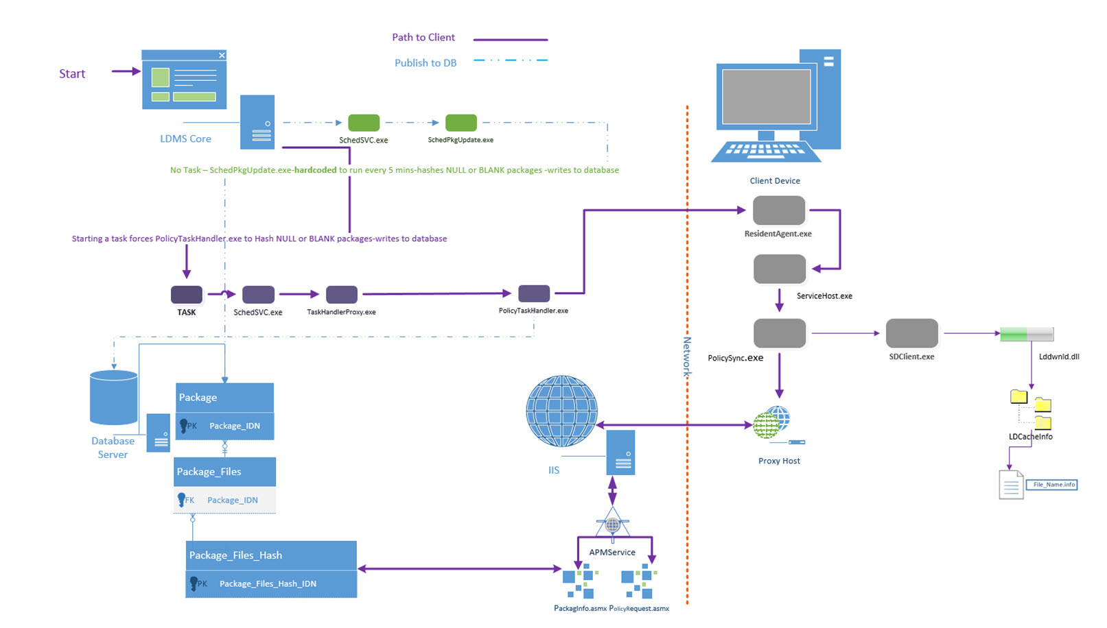 How to troubleshoot Download Failures in Software Distribution (Advanced)