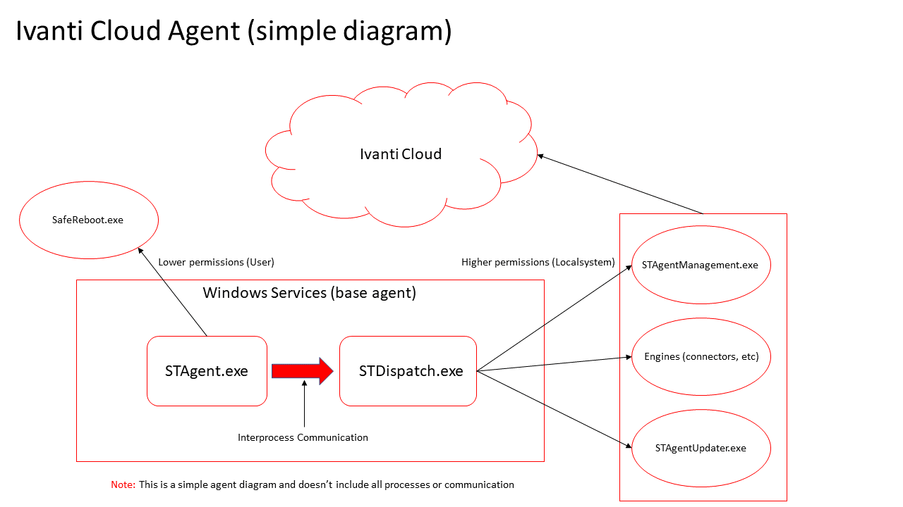 Ivanti Neurons: Base Agent Structure and Troubleshooting