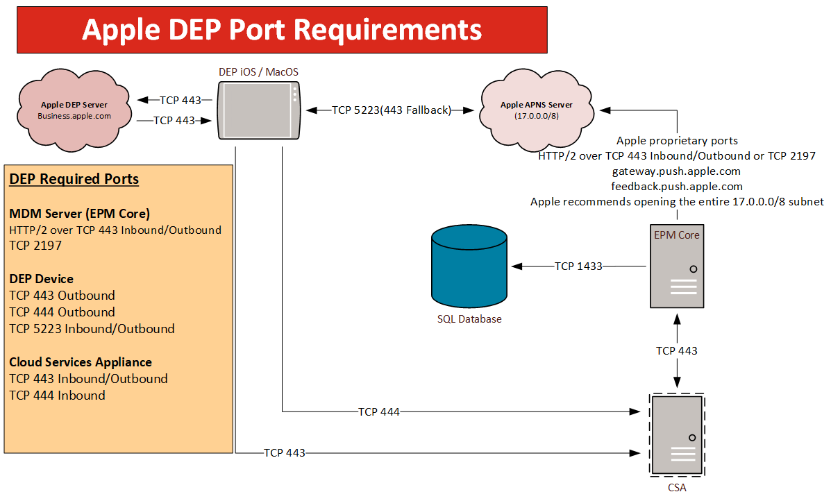 How to troubleshoot Apple DEP for MDM in Ivanti Endpoint Manager