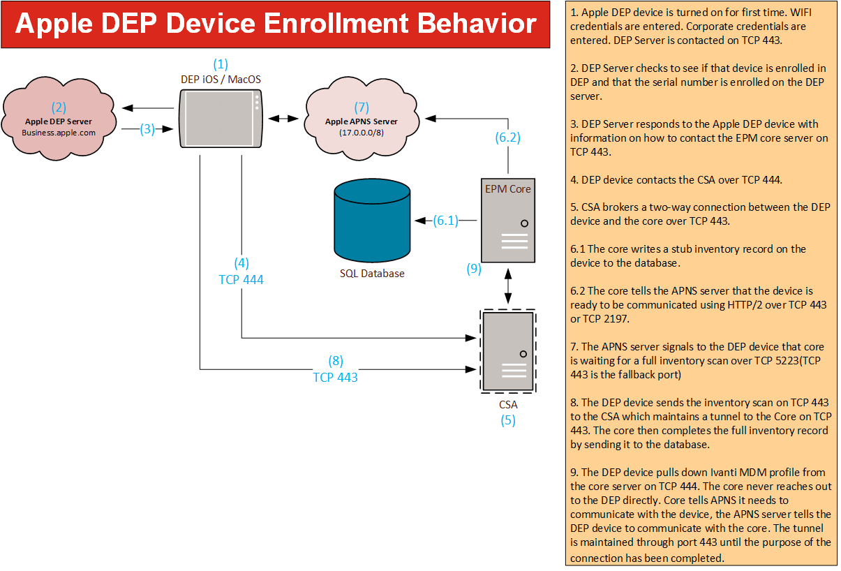 How to troubleshoot Apple DEP for MDM in Ivanti Endpoint Manager