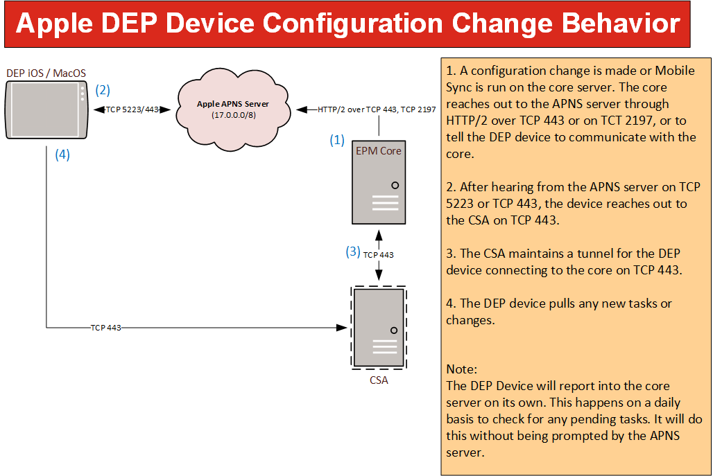 How to troubleshoot Apple DEP for MDM in Ivanti Endpoint Manager