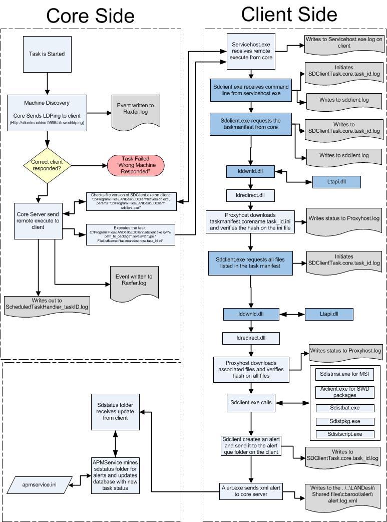 Software Distribution Push Flow