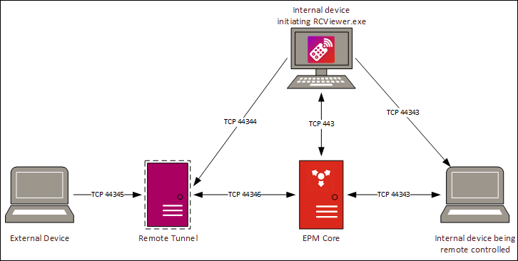 How to Troubleshoot Ivanti EPM Remote Control