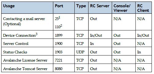 Remote Control Ports for firewall setup.