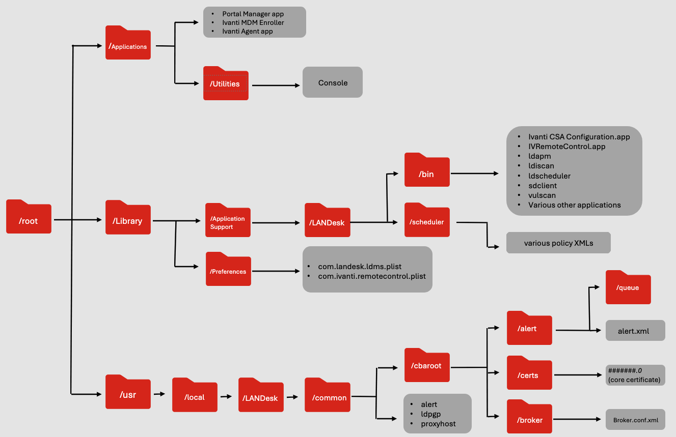 Ivanti Mac Agent Component Locations