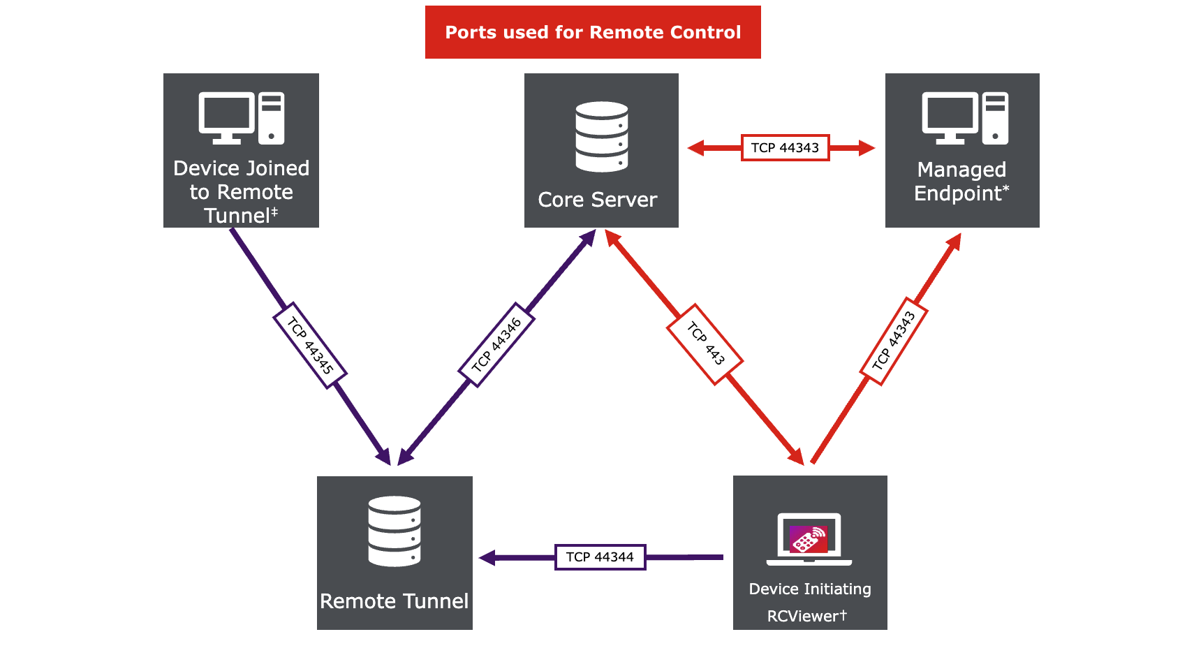 Guide to Install the Remote Tunnel for Remote Control WS on Linux